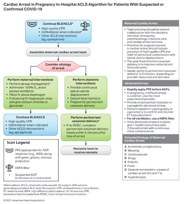 COVID-19 Resuscitation Algorithms | American Heart Association CPR ...