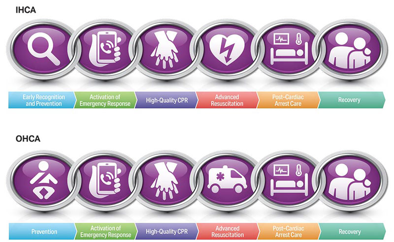 Algorithms | American Heart Association CPR & First Aid