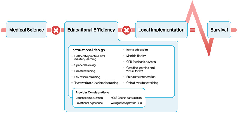 Part 6: Resuscitation Education Science | American Heart Association ...