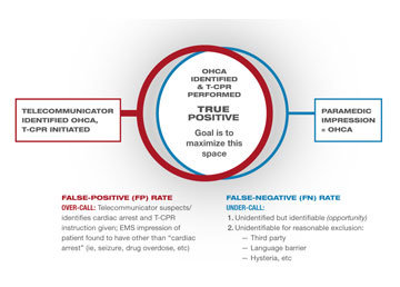 Telecommunicator CPR Recommendations and Performance Measures ...