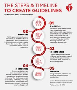 What Is A Medical Guideline And How Is It Created American Heart 